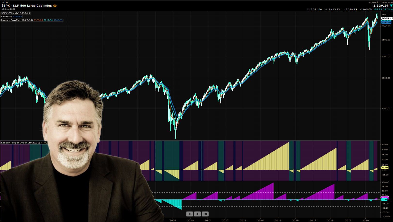 Dave Landry’s The Week In Charts-Every Trade Works Better With This ...